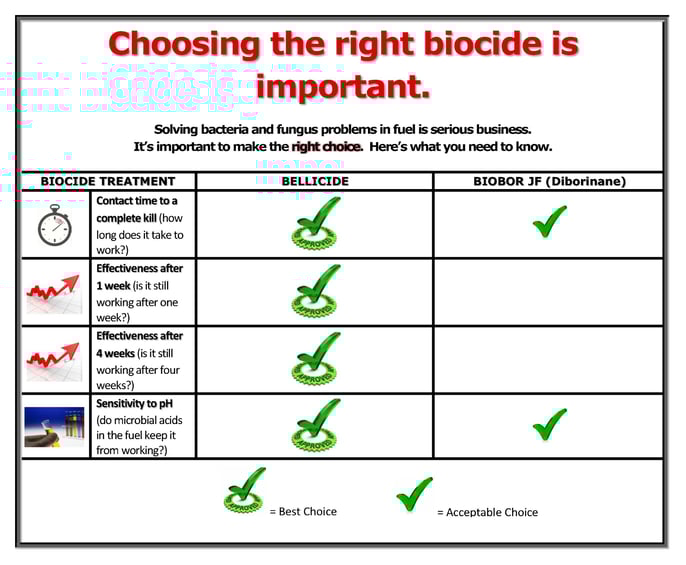 Choosing A Fuel Biocide For Your Farm: How Do Bellicide and Biobor Compare?