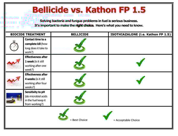 Comparing fuel biocide solutions: Kathon vs. Bellicide
