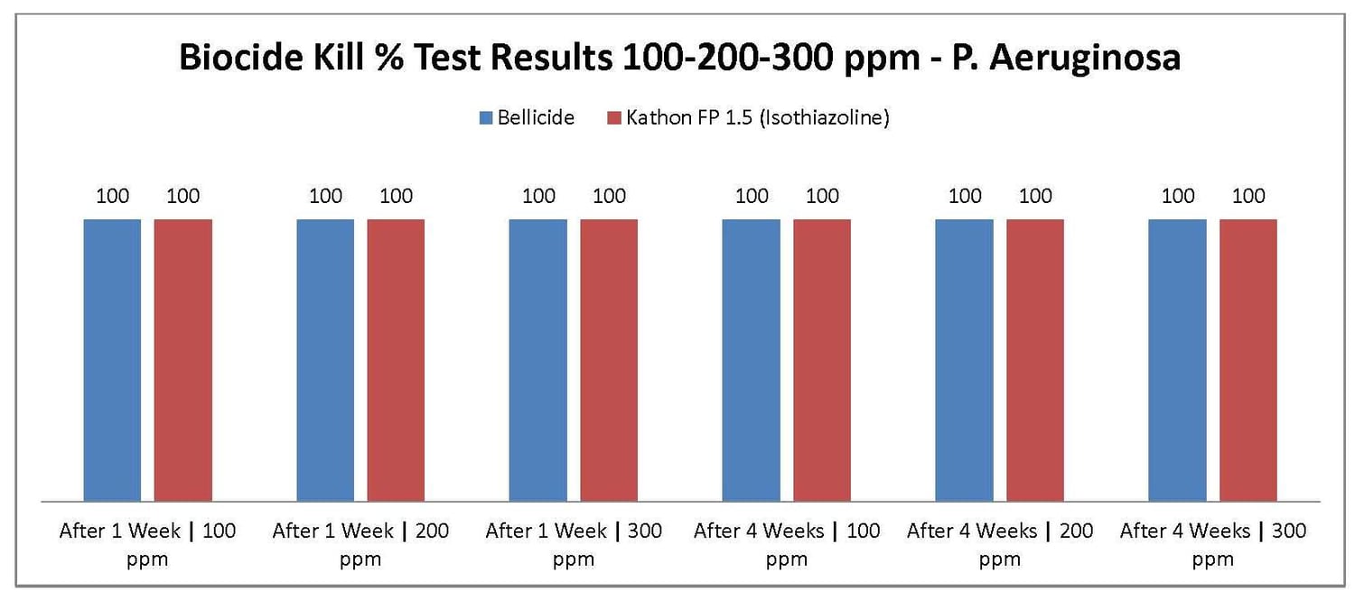 Comparing fuel biocide solutions: Kathon vs. Bellicide