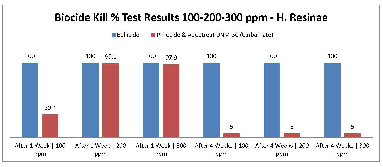 Choosing the right fuel biocide: Bellicide vs. Pri-ocide and Aquatreat